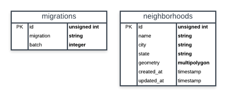 Getting Started with Geospatial Data in Laravel – Blog | KENDIL.COM